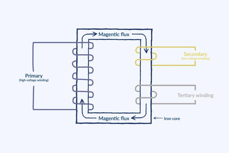 What are tertiary connections? | Roadnight Taylor