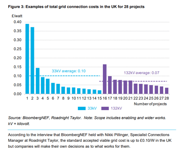BloombergNEF grid queue report supported by Roadnight Taylor